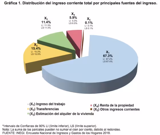 Peña dejó profunda desigualdad entre ricos y pobres, hombres y mujeres ...